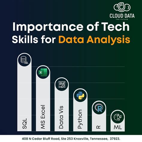 Cloud Data Llc On Linkedin Datadriven Techskills Dataanalysis Datascience Careergrowth…