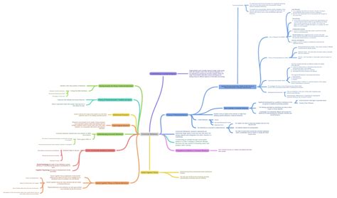 Consumer Behaviour Coggle Diagram