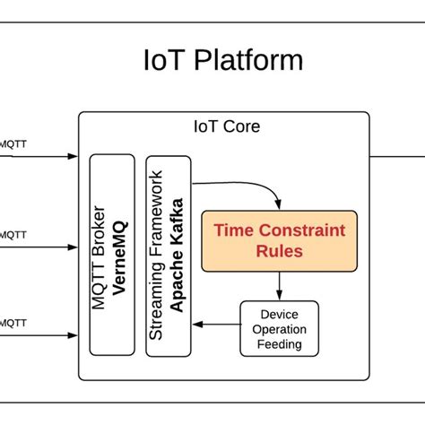 IoT Platform For Data Processing 10 Download Scientific Diagram