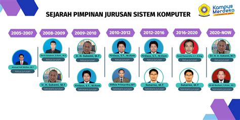 Sistem Komputer Fakultas Ilmu Komputer Universitas Sriwijaya
