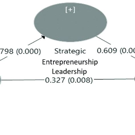 Structural Model Outer Model Analysis Download Scientific Diagram