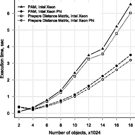 Figure 1 From Accelerating Medoids Based Clustering With The Intel Many Integrated Core