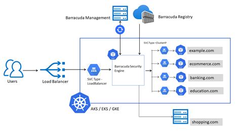 Deploying Waf As A Service Security Module As A Container On Managed Kubernetes Cluster Aks
