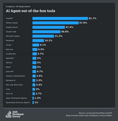 Stack Overflow Survey Reveals 23 Of Developers Use Ai Agents Weekly