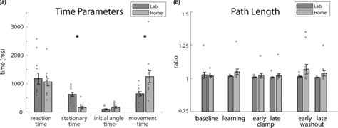 Timing And Path Length Analysis A Timing Parameters Mean SE Download Scientific Diagram