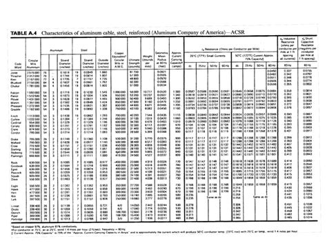 Copper Stranded Wire Resistance Table