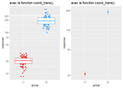 Pourquoi Et Comment Utiliser Une échelle Log Delladata