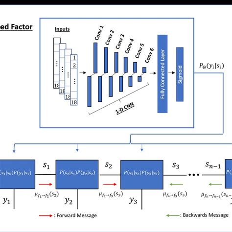Factor Graph Of A Hmm With Function Nodes Computed Using A 1 D Cnn Download Scientific Diagram