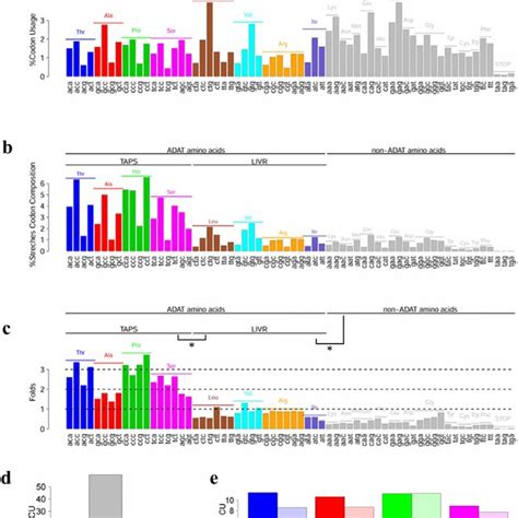 A Codon Usage Of The Human Transcriptome 24 B Codon Usage Download Scientific