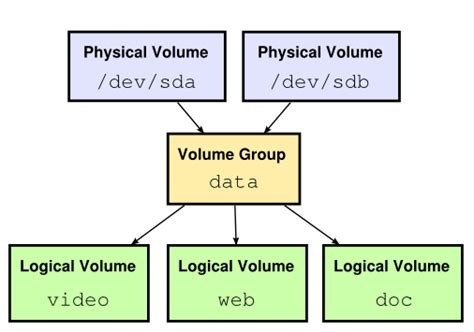 Partitioning How Can I Create One Logical Volume Over Two Disks Using