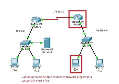 Cisco Packet Tracer Listy ACL SOiSK