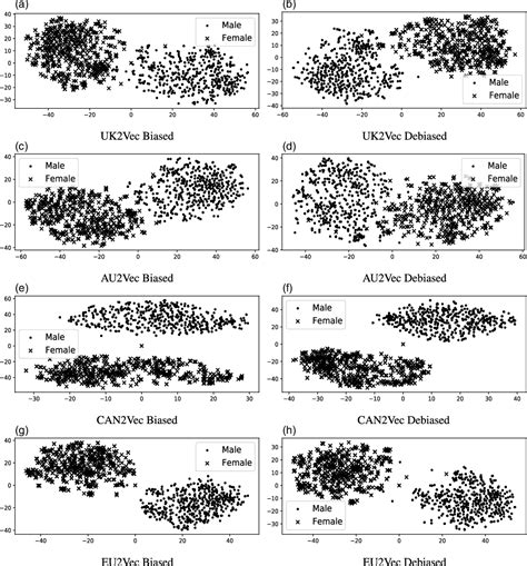 Figure 6 From Gender Bias In Legal Corpora And Debiasing It Semantic
