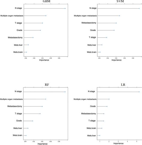 Figure S2 The Relative Importance Of Features In Four Ml Models Gbm