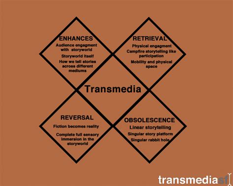 The Transmedia Tetrad By Maya Zuckerman Provideo Coalition