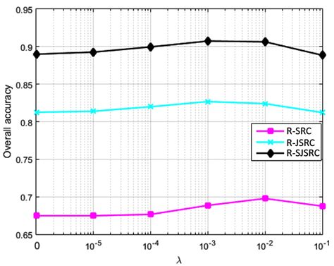 Classification Performance Of Our Methods With Respect To Parameter λ Download Scientific Diagram