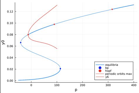 Bifurcationkit Detecting Fold Bifurcation Modelling And Simulations