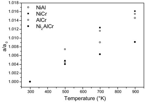 Normalized Lattice Parameter Variation With Respect To Temperature