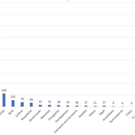 Taxonomic Coverage Of The Inventory Numbers Of Data Per Group Download Scientific Diagram