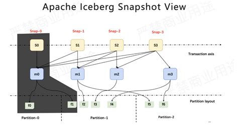 flink cdc 系列 同步 mysql 分库分表，构建 iceberg 实时数据湖 阿里云开发者社区