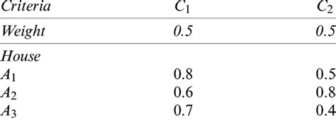 House Selection Decision Matrix Download Scientific Diagram