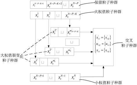 Particle Filter Method Based On Classification And Evolutionary Resampling Eureka Patsnap