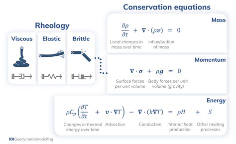 Governing Equations Accessible Science Graphics Collection