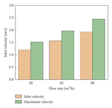 Maximum Velocity Of Slurry With Different Flow Rates In The Pipeline Download Scientific Diagram