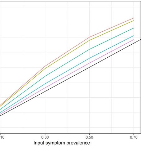 the input symptoms intermediate variables and bias variables for the