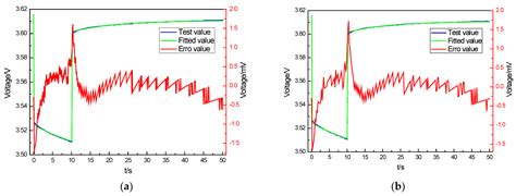 Effect Of Sample Interval On The Parameter Identification Results Of Rc