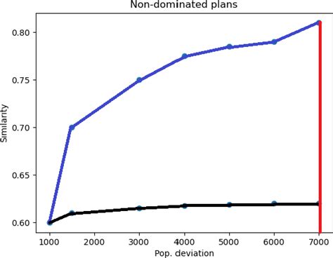 Figure 1 From A New Multiobjective Heuristic For Creating Political Redistricting Plans While