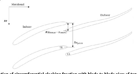 Figure 1 From Tandem Blade Centrifugal Compressor Design And