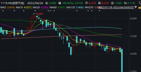 创梦天地股价一度暴跌超70％ Ceo陈湘宇称“对公司未来发展充满信心”腾讯新闻