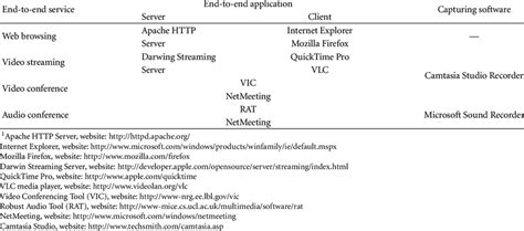 some applications employed in the testbed 1 download table