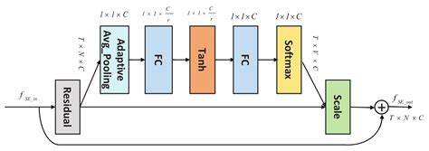 Electronics Free Full Text Skeleton Action Recognition Based On