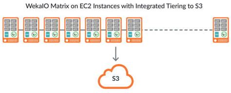 Wekaio Matrix V31 Cloud Based Scalable File System Available On Aws