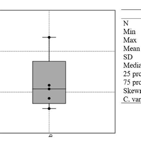 Box Jitter Plot Of B Coefficient With Some Descriptive Statistics Of P