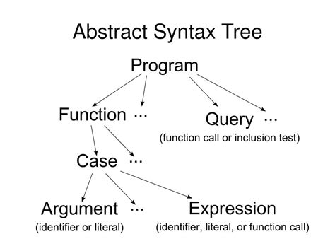 Ppt Praline A Programming Language For Primitive Recursive Arithmetic