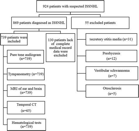 Flow Gram Of The Study Download Scientific Diagram