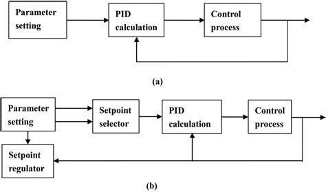The PLC Based Industrial Temperature Control System Design And Implementation Thermal