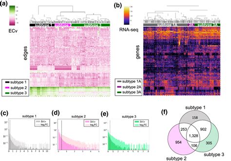 A Heatmap Showing Hierarchical Clustering For The Ecv Matrix In The