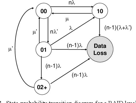 Figure 3 From Evaluating The Impact Of Irrecoverable Read Errors On Disk Array Reliability
