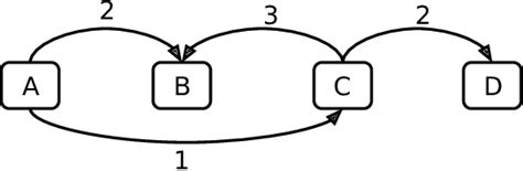 The Elevated Maven Librarys Dependency Graph From Figure 1 Download