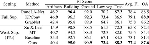 comparison of full and weak supervision scheme on lasdu dataset