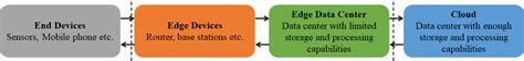 Three Layer Block Diagram Of The Fog Computing Architecture With Inter