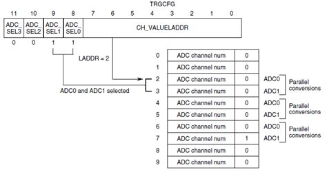 Mpc5746r Bctu Sar Adc With Dma Transfers Of Conversion Results