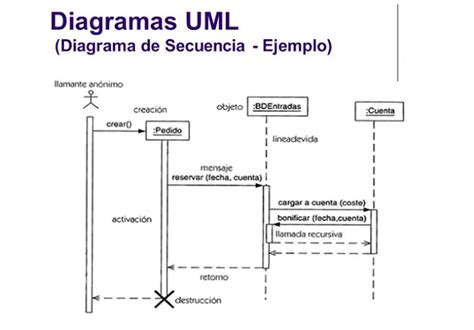 Ingeniería de Software DIAGRAMA DE SECUENCIAS