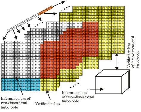 Code Word For Building Three Dimensional Turbo Code Vb Verification Code Word For Building Three Dimensional Turbo Code Vb Verification