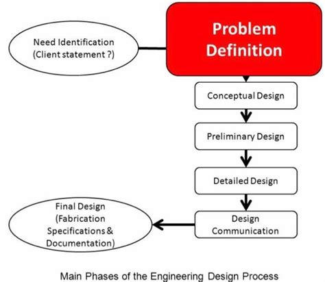 solved engineering design process problem identification