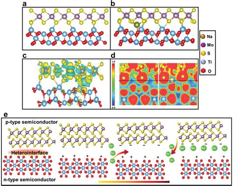 A Relaxed Mos2 Tio2 Interface Structure B Na Atom Adsorption At The Download Scientific