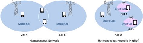 Enhancement Inter Cell Interference Coordinationeicic